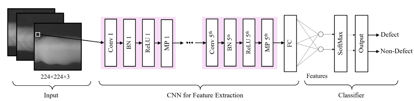 Defect Detection And Classification In Welding Using Deep Learning And Digital Radiography
